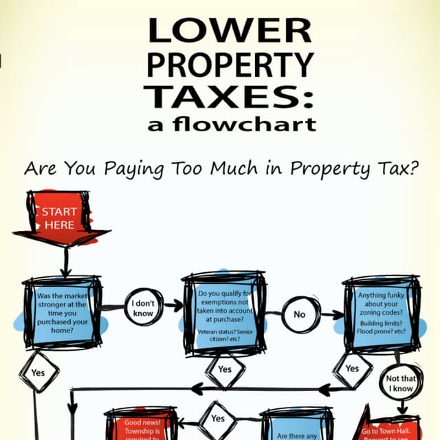 Lower Property Taxes Flowchart | PDF