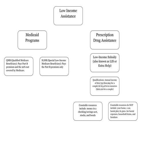 Low income assistance | PPT