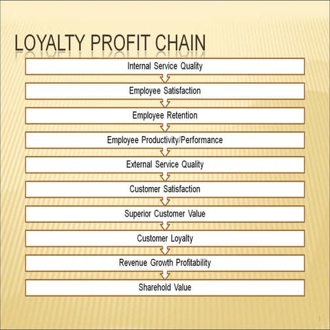 Loyalty Profit Chain | PPT