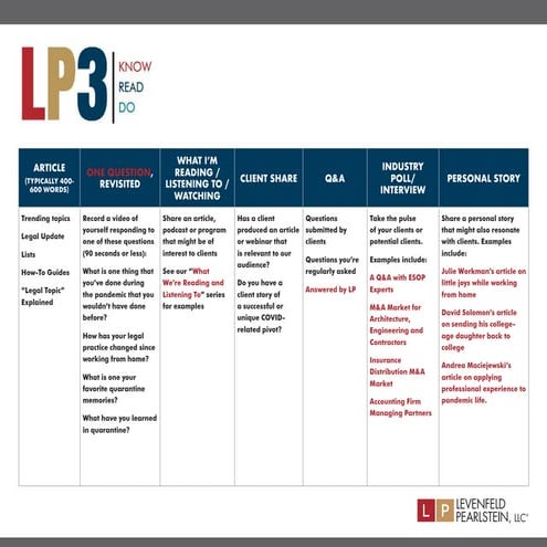 LP3 Content Type Chart | PPT