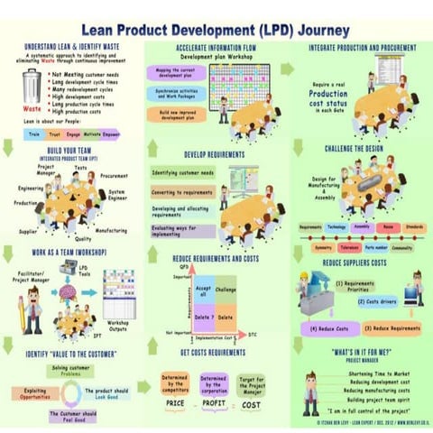 LPD implementation journey | PPT