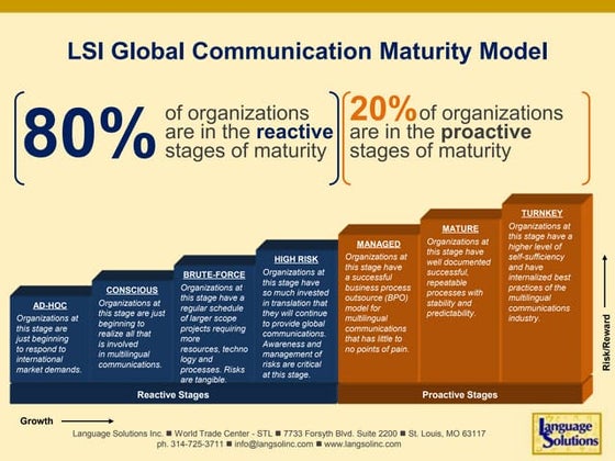 Global Communication Maturity Model - Localization Maturity | PDF ...