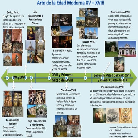 Línea De Tiempo Del Período Moderno Línea Del Tiempo De La Edad