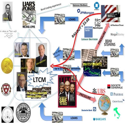 Collapse Of Long Term Management (LTCM)- FIXED INCOME project | PPT