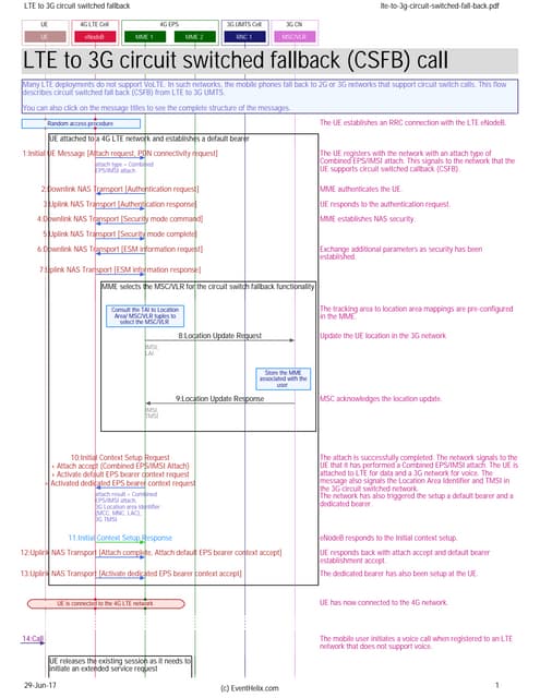 UMTS/LTE/EPC Call Flows for CSFB | PDF