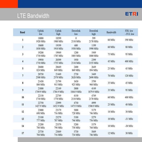 LTE bandwidth | PPT