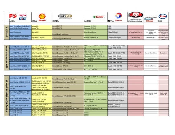 Shell+lubricants+conversion+guide | PDF