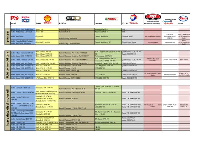 Oil comparison chart | PDF