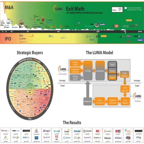 Lumas Exit Strategy | PPT