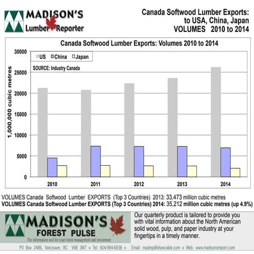 US Lumber Import / Canada Export, Lumber Prices, Home Builders Shares | PDF