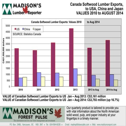 Canada Lumber Export, Lumber Prices, US REIT Values : August and ...