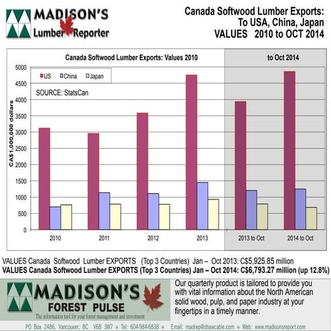 Canada Softwood Lumber Exports Vols/Values Oct'14, Lumber Prices Dec ...