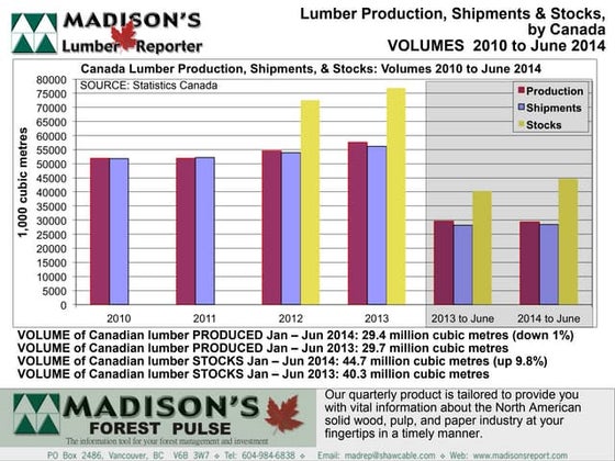 US Lumber Import / Canada Export, Lumber Prices, Home Builders Shares | PPT