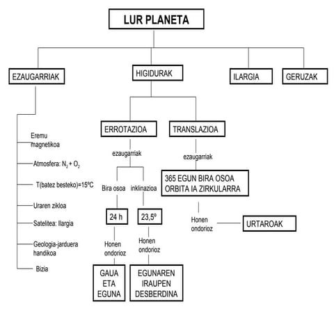 Lur planeta | PPS