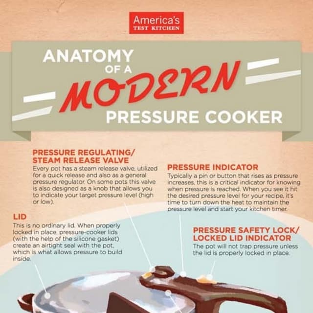 Anatomy Of A Modern Pressure Cooker | PDF