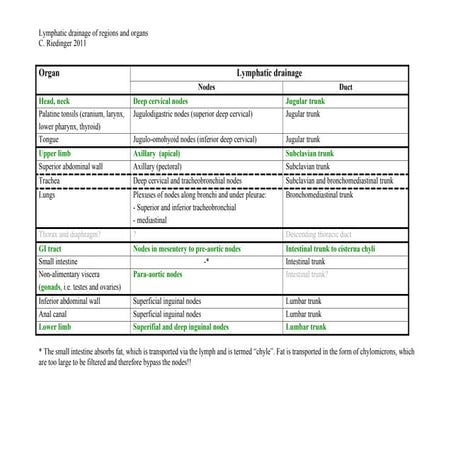 Overview Lymphatic Drainage | PDF