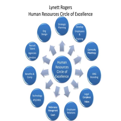 Lynett Rogers Human Resources Circle Of Excellence | PPT