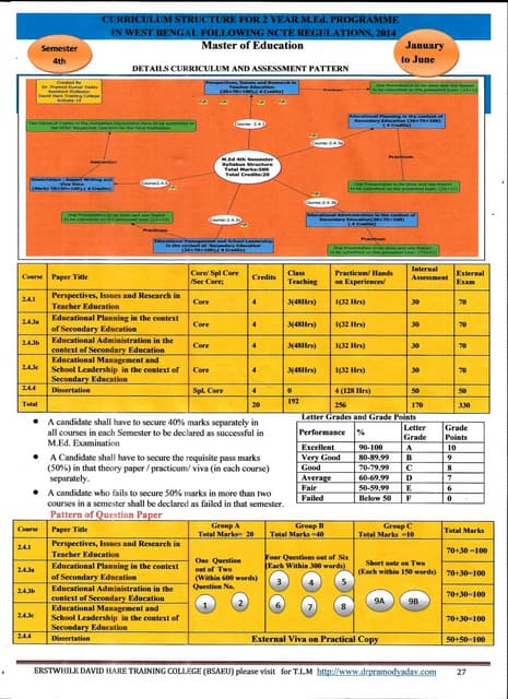 M.Ed 2nd Semester Syllabus.pdf | Education