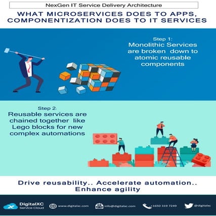 Componentization of IT services | PPTX