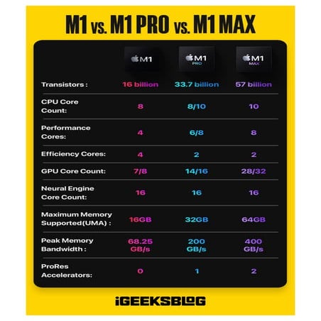 M1 Pro vs. M1 Max: Practicality vs. Power, which will win? | PDF ...