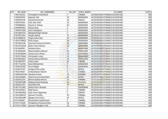 LASU BSc/HND Conversion Admission List for 2019/2020 Academic Session | PDF | Undergraduate ...