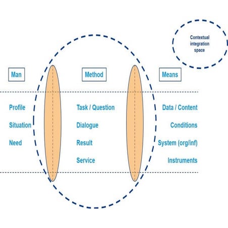 M3 integration space and contextual intelligence | PDF