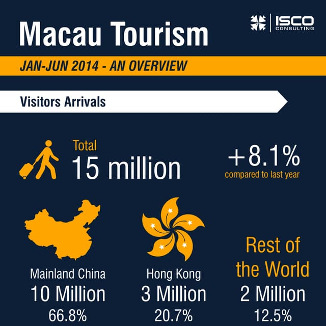 Macau tourism 1st semester-infographic | PDF
