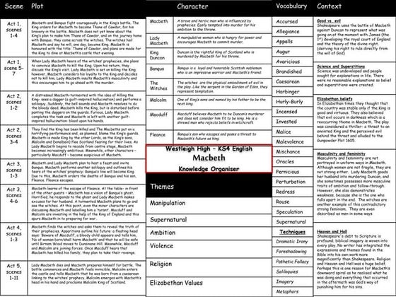 Macbeth Key Vocabulary | PDF