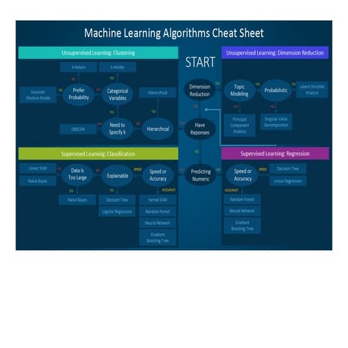Machine learning cheat sheet | PDF | Artificial Intelligence | Technology & Computing