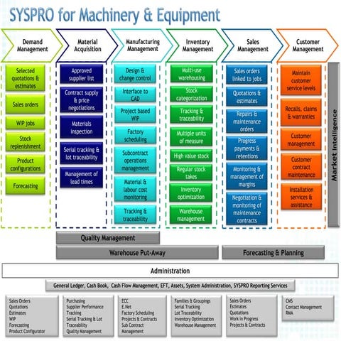 Machinery and equipment - Industry Value Chain | PPT