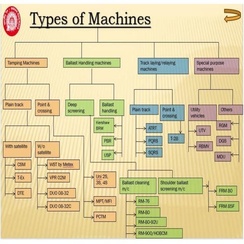 A classification of various machines working over IR as discussed in ...