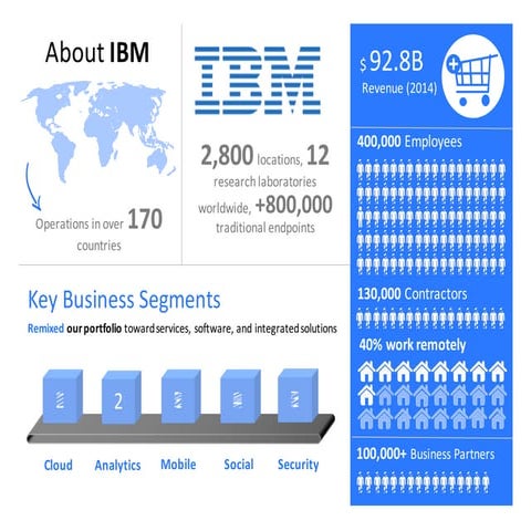 MAC@IBM, How & why IBM Transformed the End-User Computing Experience | PPT