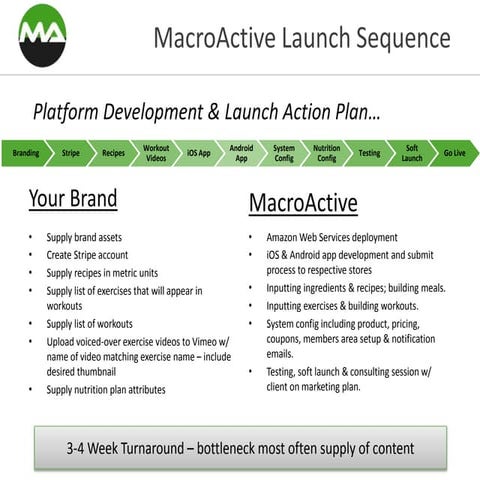 MacroActive launch sequence | PPTX | Fitness and Exercise | Healthy Living