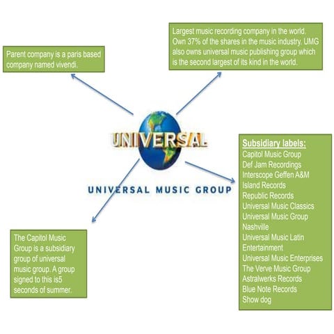 Major record labels | PPTX