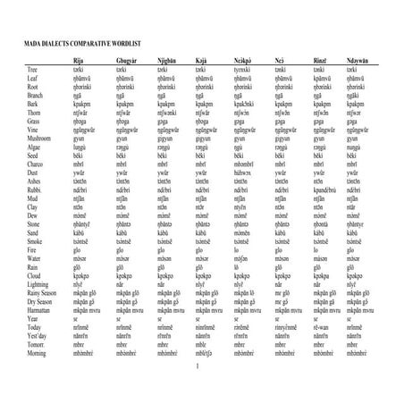 Mada dialects comparative wordlist | PDF