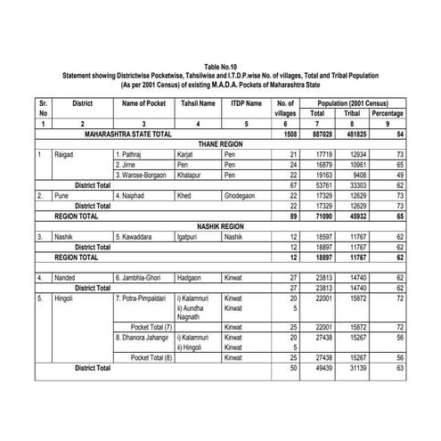 Mada Population | PDF