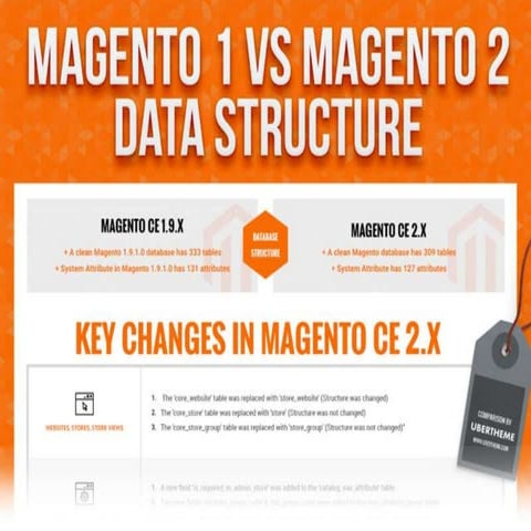 Magento 1 Vs Magento 2 Database Structure Ppt 5642