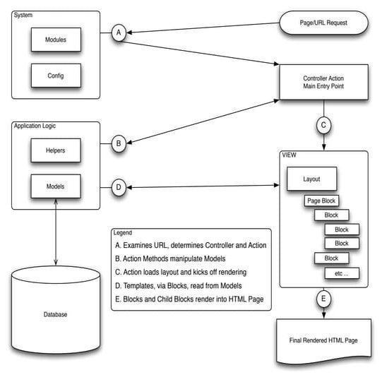 Magento mvc | PDF | Web Design and HTML | Internet
