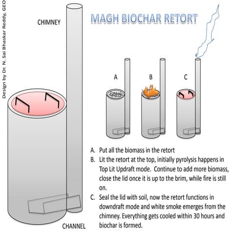 Magh biochar retort | PPTX