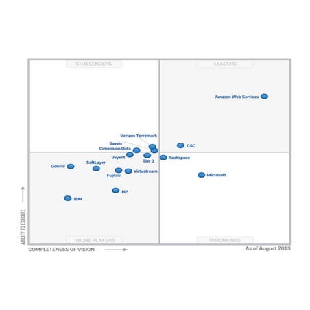 Magic quadrant for iaas 2013 | PDF