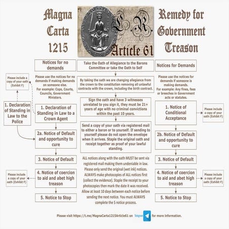 Magna Carta 1215 Article 61 Flow Chart.pdf