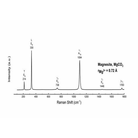 Magnesite Raman spectrum | PDF | Geology | Science