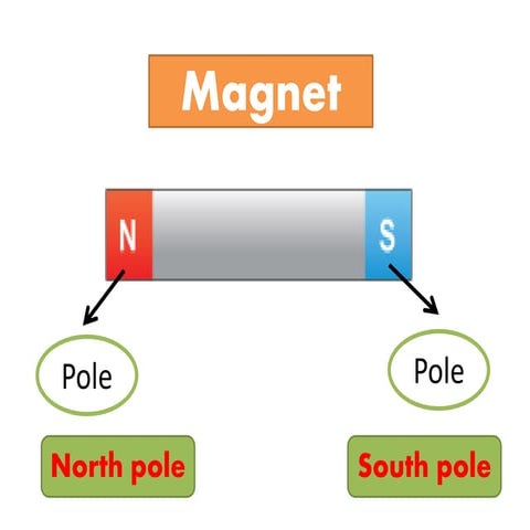 Magnet | PPT | Free Download