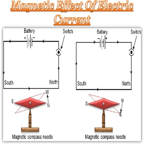 Magnetic effect of electric current | PPTX