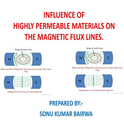 influence of highly permeable material on magnetic lines | PPTX