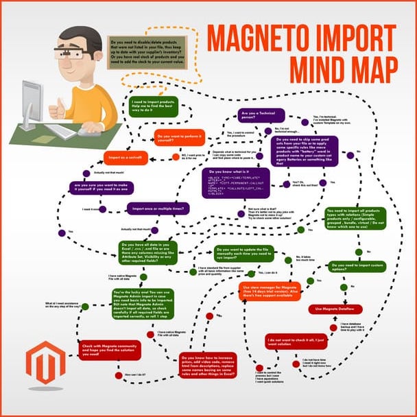 Magneto Import Mind Map | PDF
