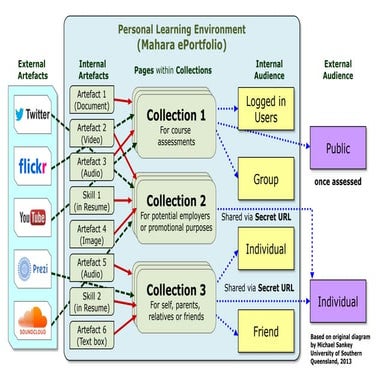 Workflow of Mahara used as Personal Learning Environment | PPTX