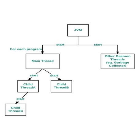 What Is Thread Control In Java Programming Pdf Programming Languages Computing