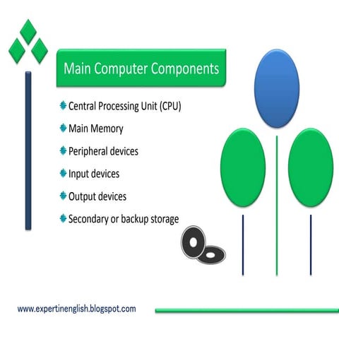 Main computer components | PPT | Free Download