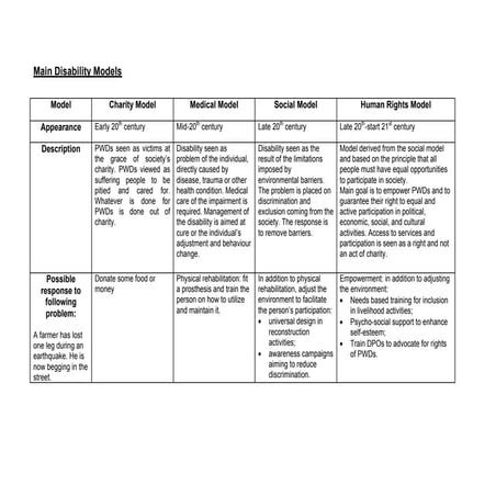 Main disability models | PDF